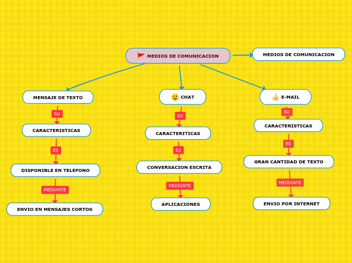 MEDIOS DE COMUNICACION - Mind Map